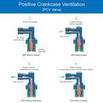 What is a PCV valve and how does it work?